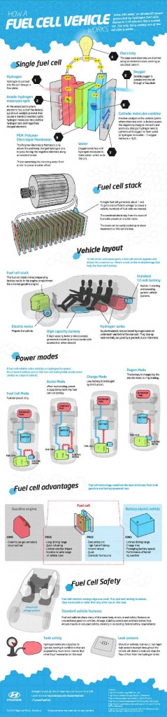 Ever Wondered How a Fuel Cell Vehicle Works?